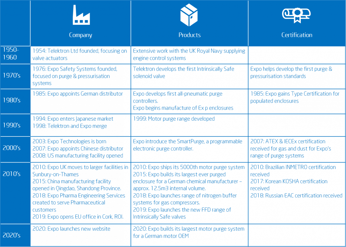 Our History | Expo Technologies