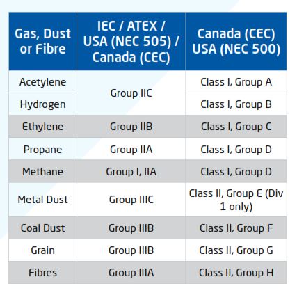 Overview of Hazardous Areas | Expo Technologies