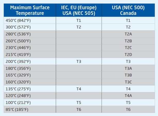 Overview of Hazardous Areas | Expo Technologies