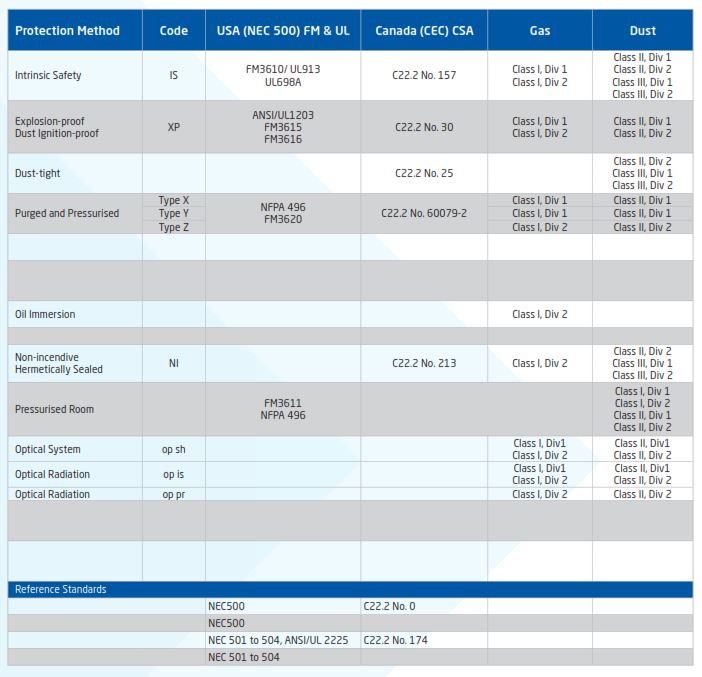 Atex Classification Chart